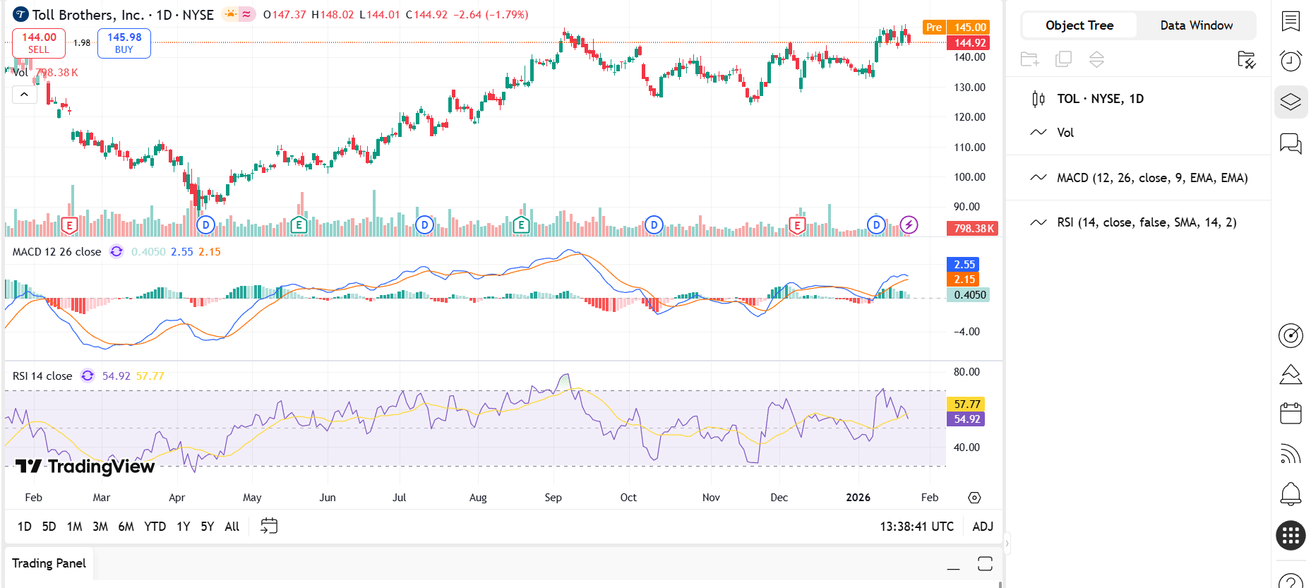 Toll Brothers: Valuation And Fundamental Well-Positioned Even If ...