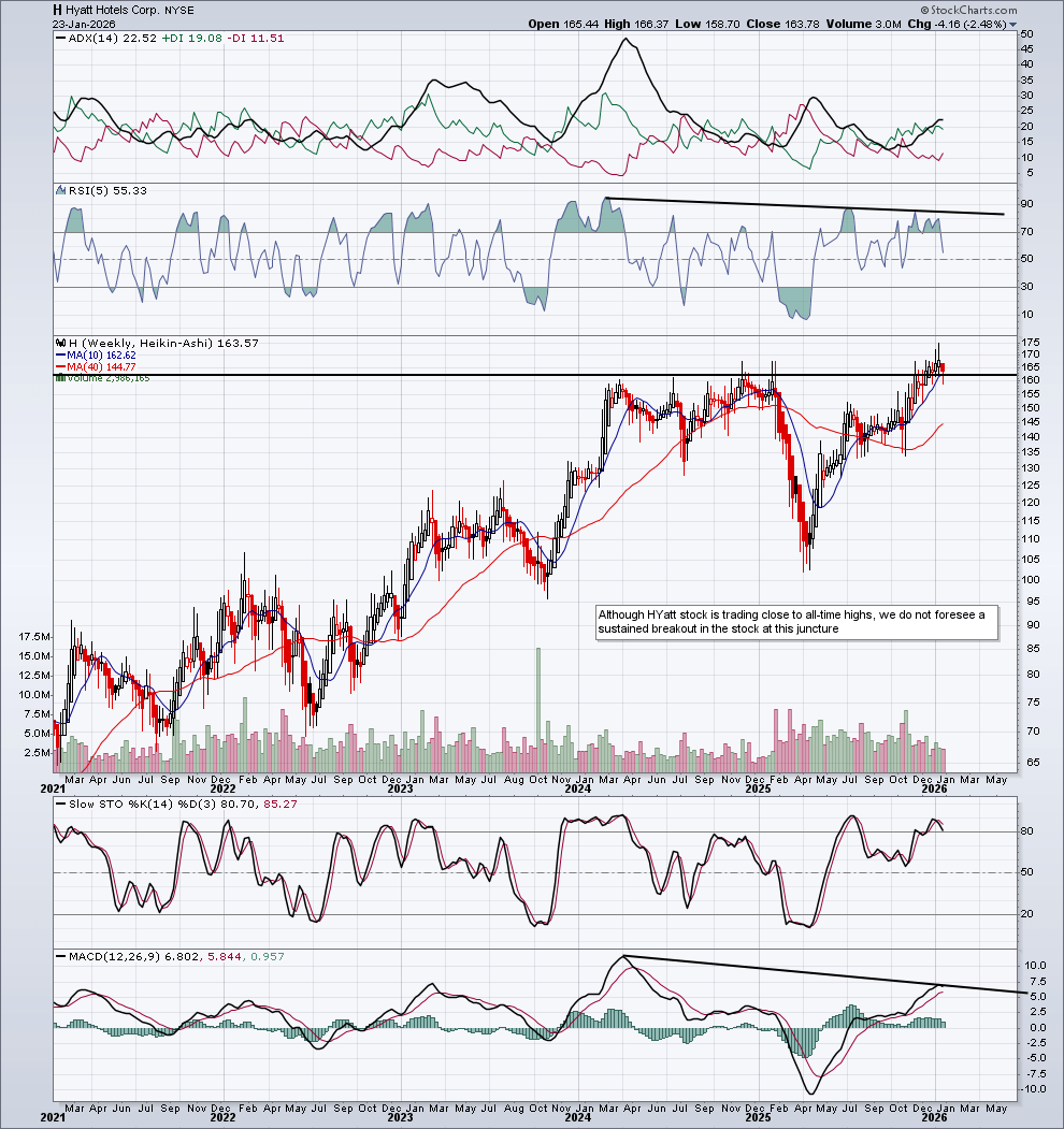Hyatt Hotels: Plenty Of Room At The Top As We Approach Q4 Earnings ...
