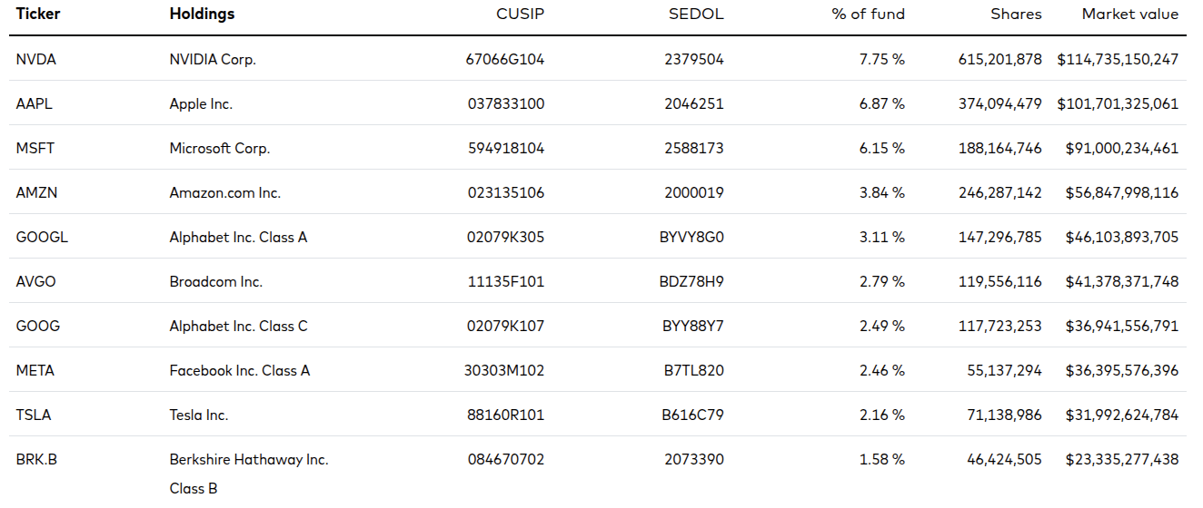 DGRO Vs. The S&P 500: Balancing Dividend Income And Total Return In ...