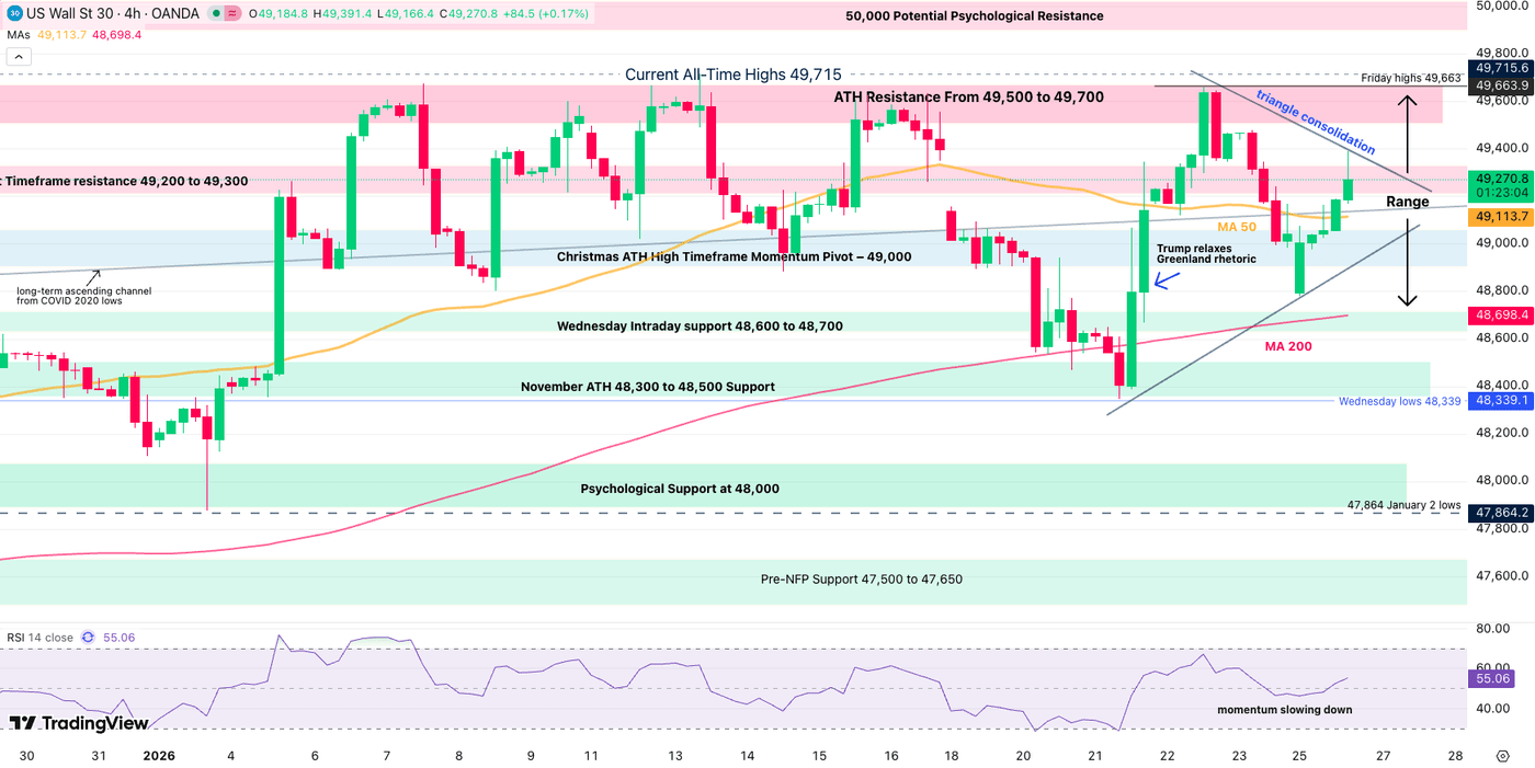 Stocks Rally To Top Of Their Ranges Ahead Of FOMC - Dow Jones And U.S ...