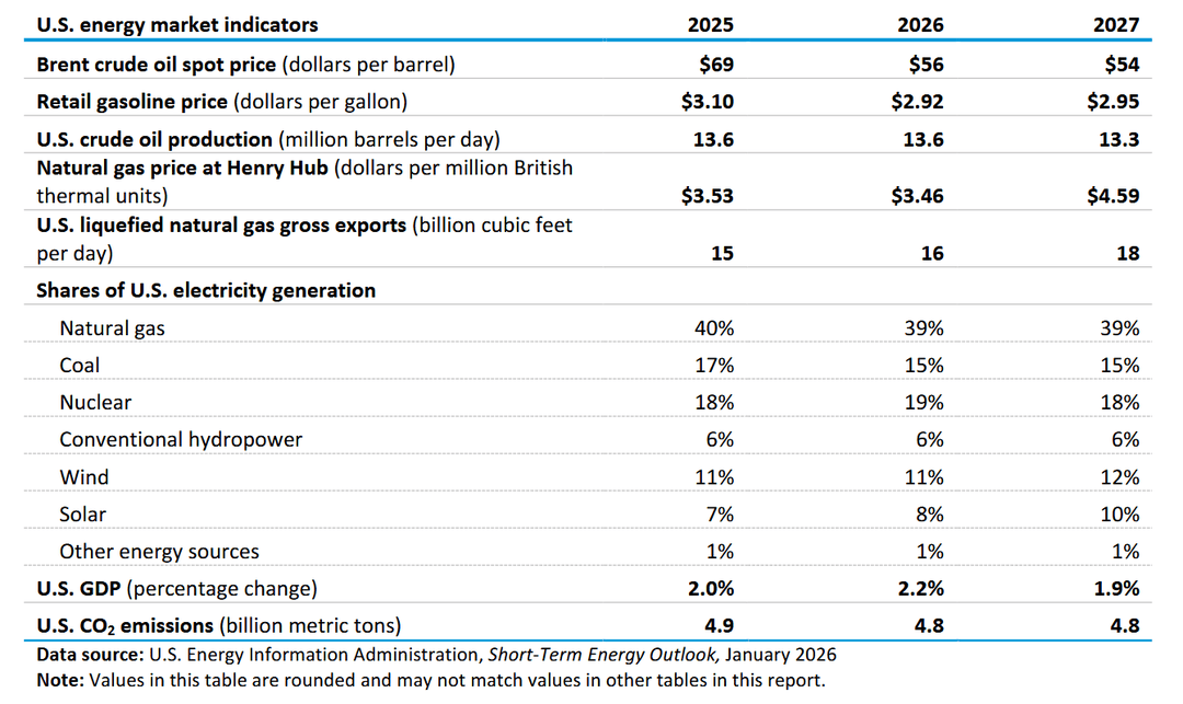Short-Term Energy Outlook, January 2026 (S&P Complete Indices:SPGSBR ...