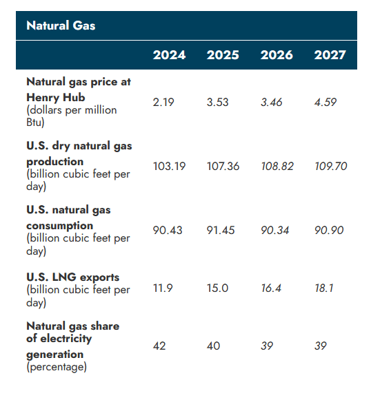 Short-Term Energy Outlook, January 2026 (S&P Complete Indices:SPGSBR ...