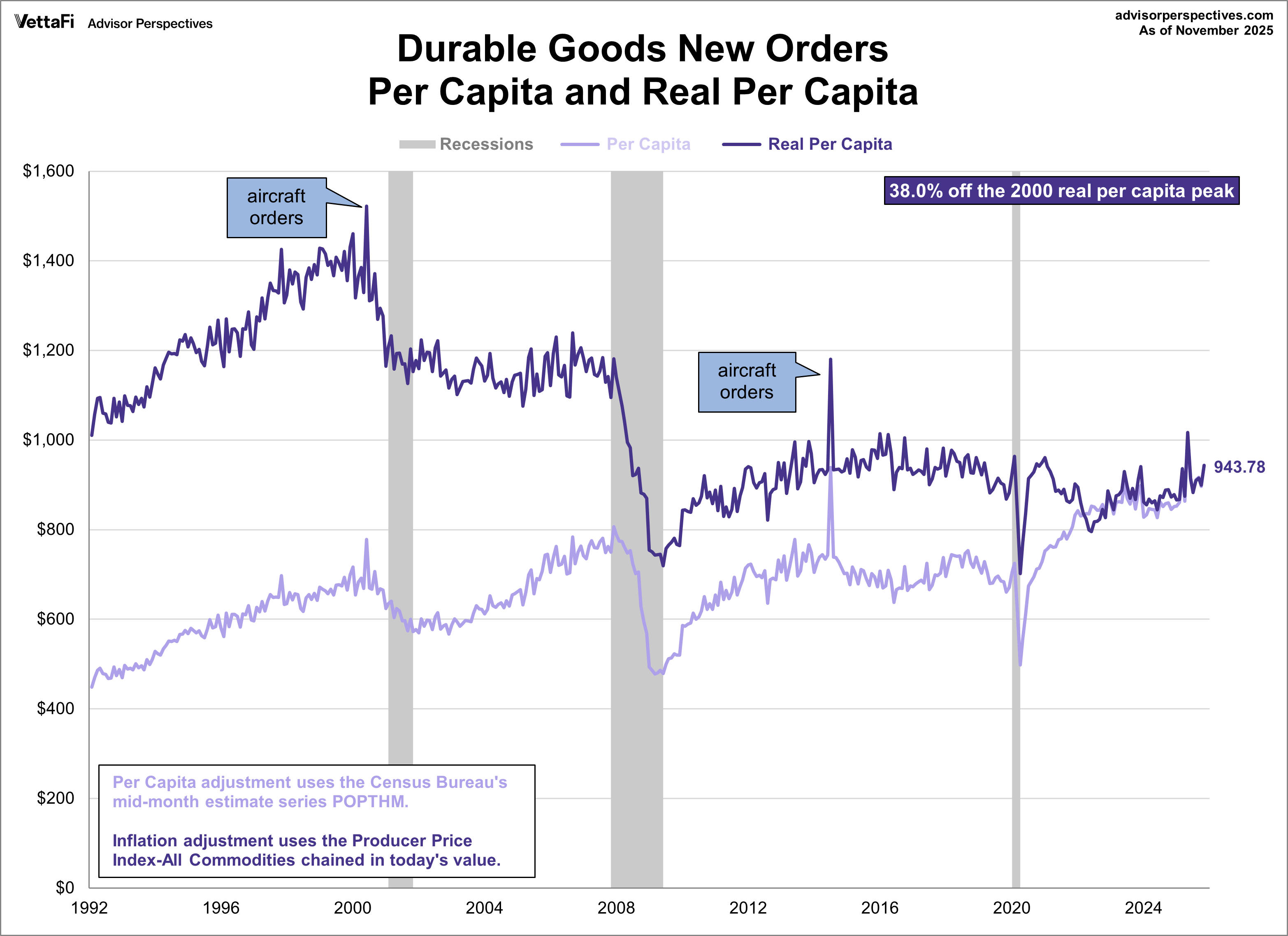 Durable Goods Orders Up 5.3% In November, Higher Than Expected ...