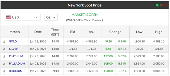 Chart Of The Day: After $100 Silver And (Almost) $5K Gold, What's Next ...