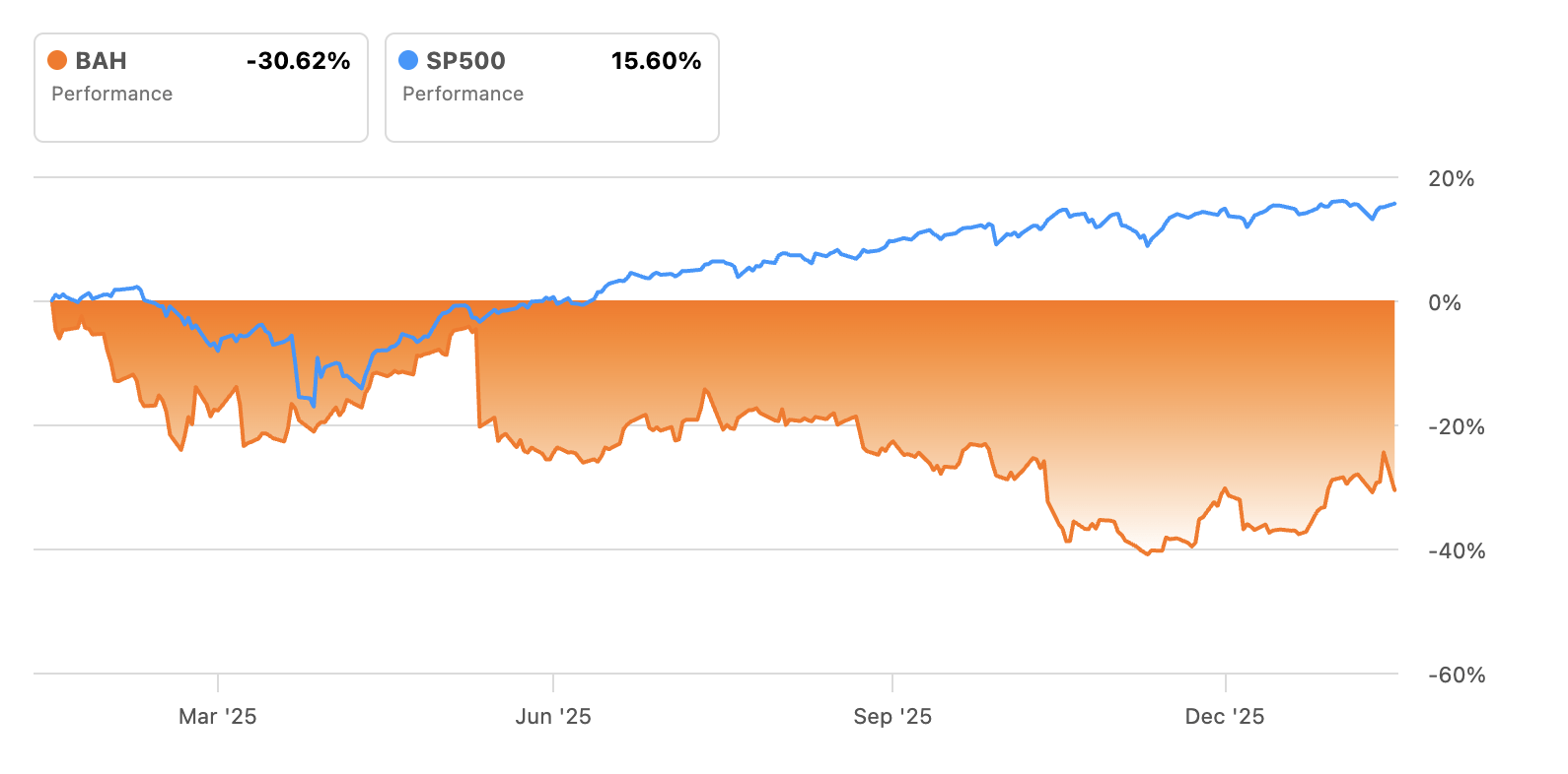 Booz Allen Hamilton: Hold Rating, Buy On Weakness (NYSE:BAH) | Seeking ...