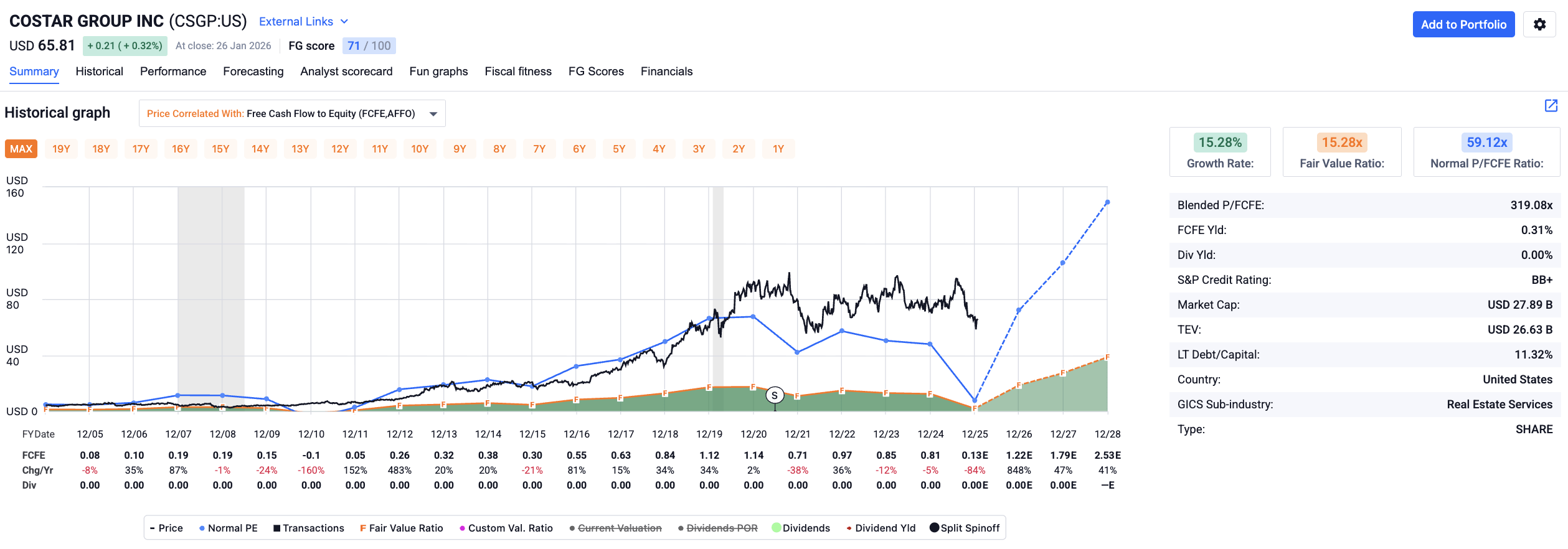 CoStar Group: Activist Pressure Makes The Upside Hard To Ignore (NASDAQ ...