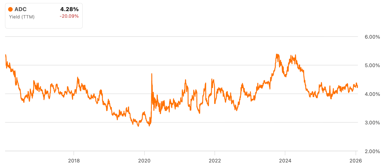 Agree Realty: 4.3% Yield With Rent Recapture Catalyst (NYSE:ADC ...