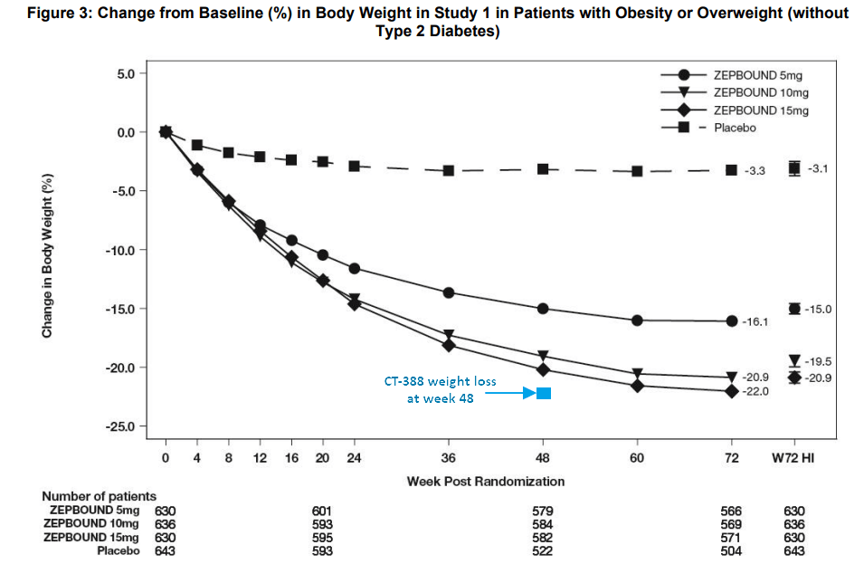Roche: Important De-Risking Of CT-388 In Obesity, Petrelintide Is Next ...
