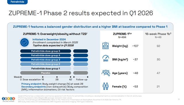 Roche: Important De-Risking Of CT-388 In Obesity, Petrelintide Is Next ...