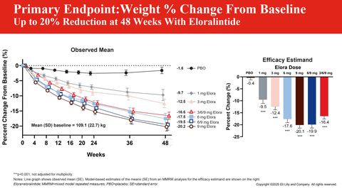 Roche: Important De-Risking Of CT-388 In Obesity, Petrelintide Is Next ...