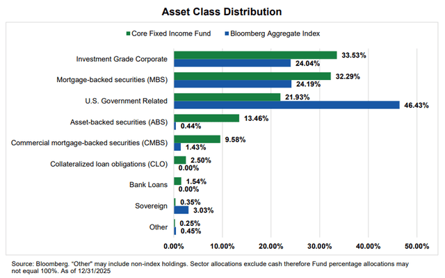 Lord Abbett Core Fixed Income Fund Q4 2025 Commentary (LCRAX) | Seeking ...