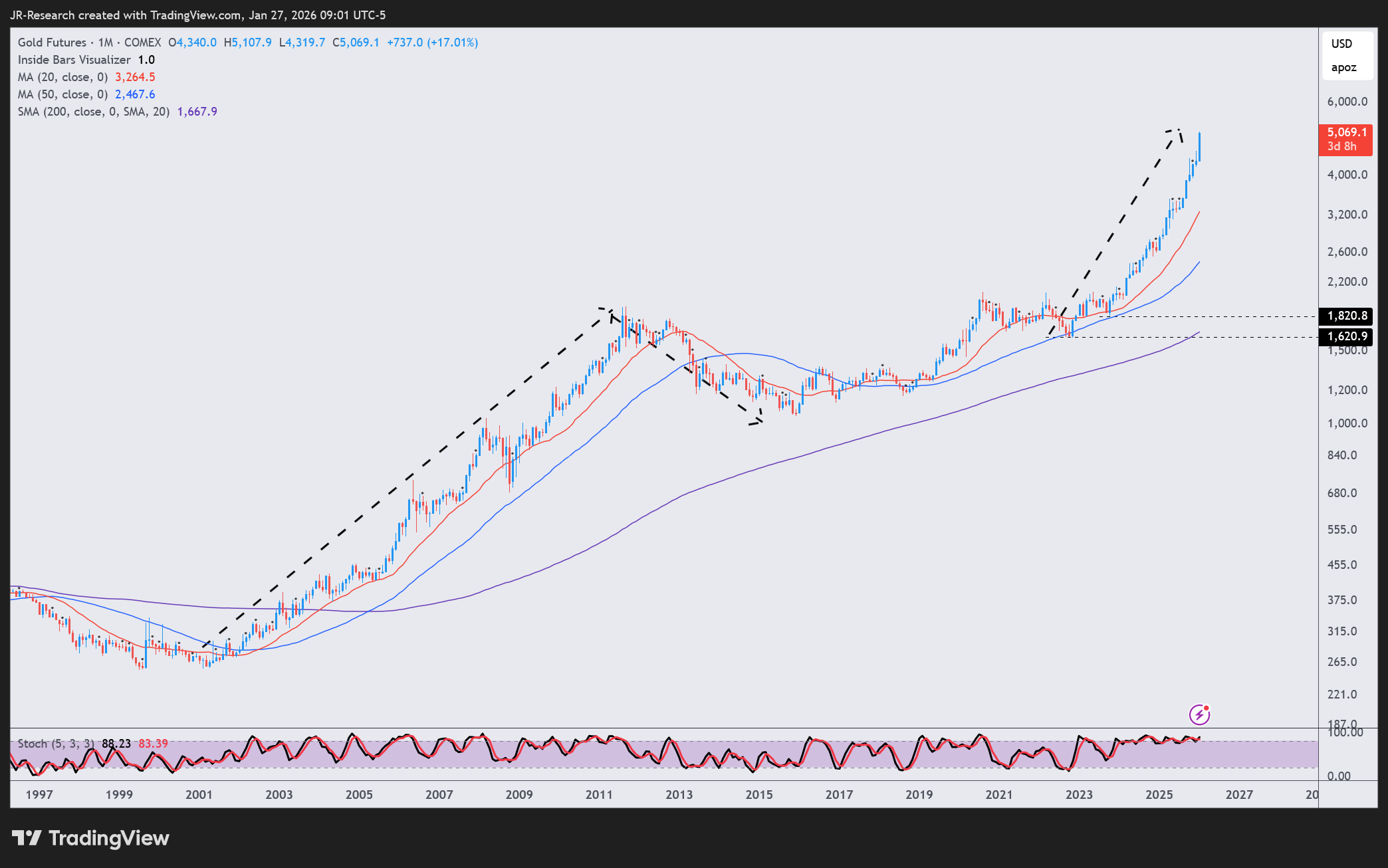 Gold Above $5k: The Bull Market Isn't Even Warming Up | Seeking Alpha