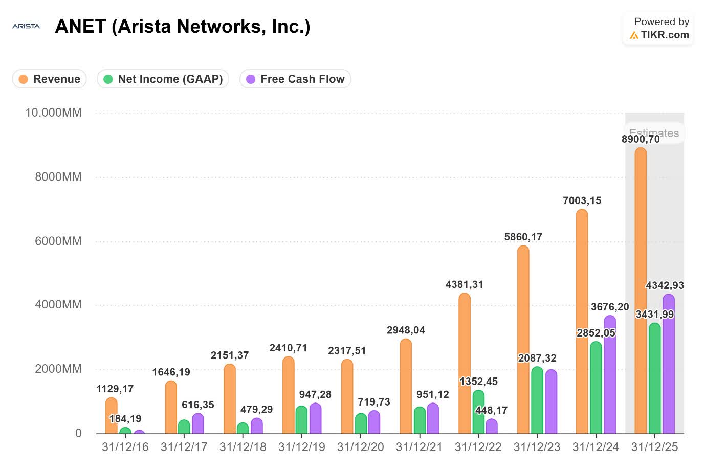 Arista Networks: A Wonderful Company At A Not-So-Fair Price (NYSE:ANET ...