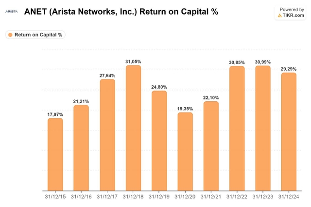Arista Networks: A Wonderful Company At A Not-So-Fair Price (NYSE:ANET ...