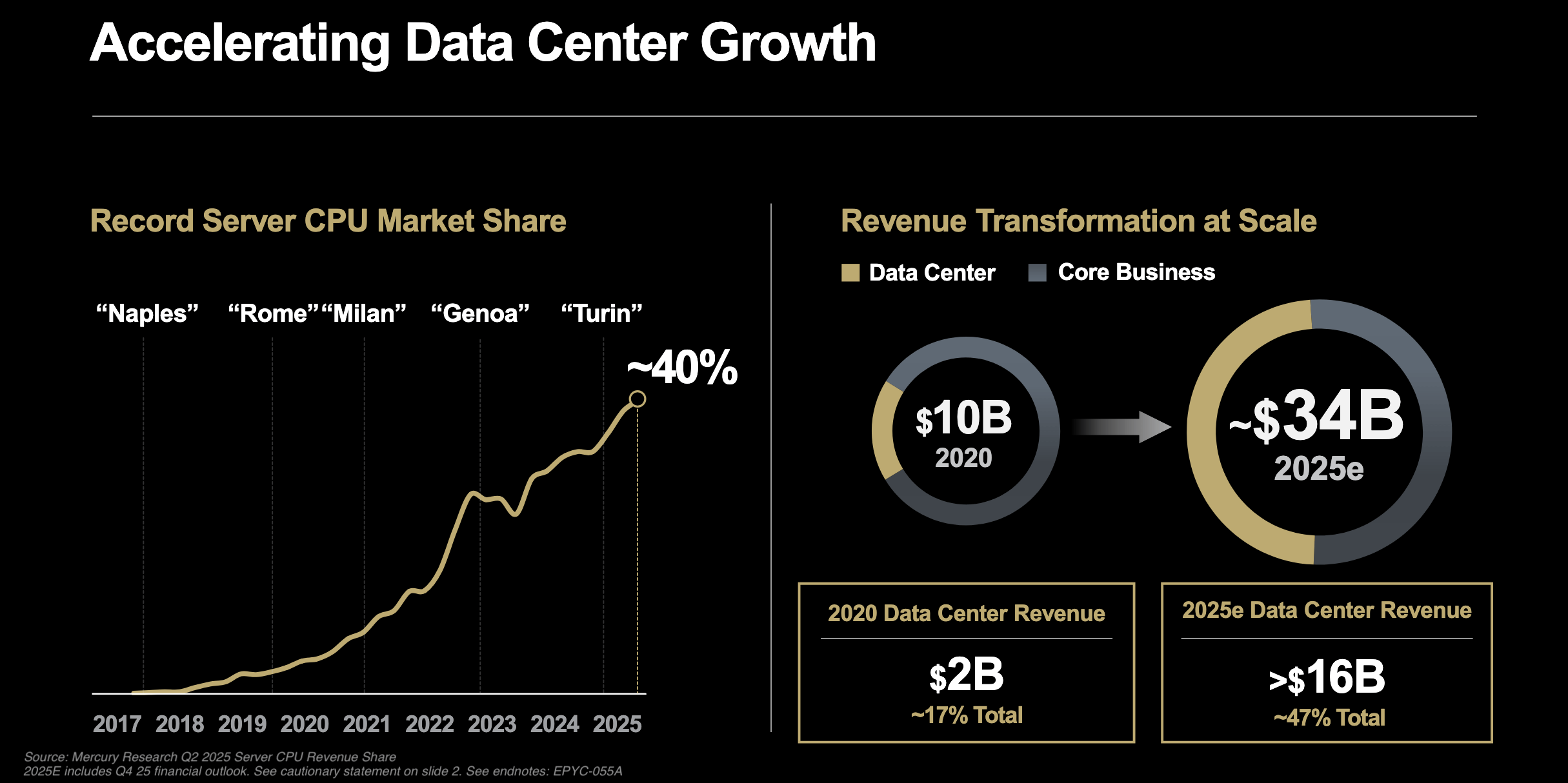AMD's 2026 An EPYC Year - MI450x Not The Only Tailwind (NASDAQ:AMD ...