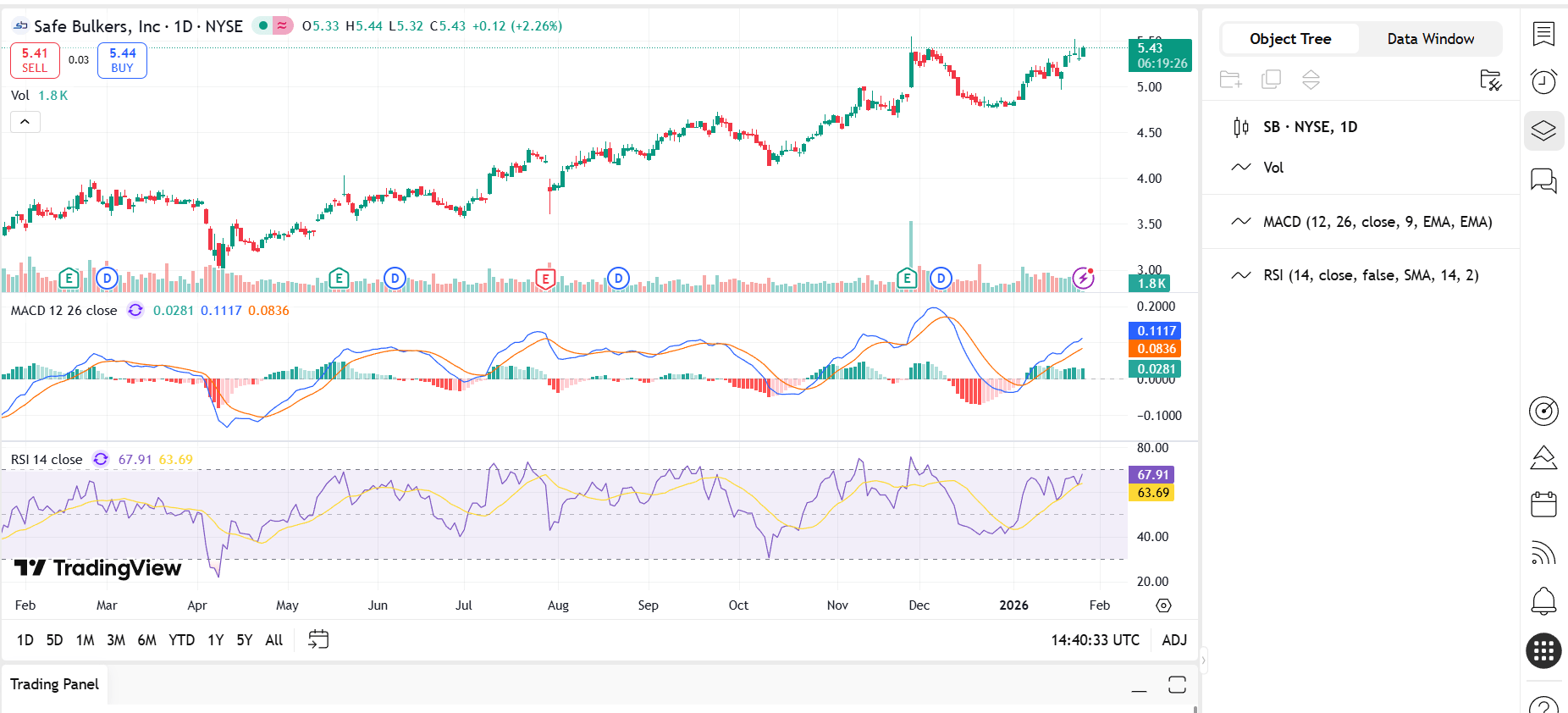 Safe Bulkers: It Stays On Its Route To Safety (NYSE:SB) | Seeking Alpha