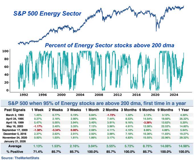Amid The Chaos, The Energy Sector Is Sending A Message (NYSEARCA:GLD ...