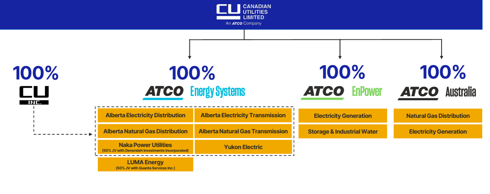 Canadian Utilities: Catalysts Amid Modest Dividend Growth (TSX:CU:CA ...