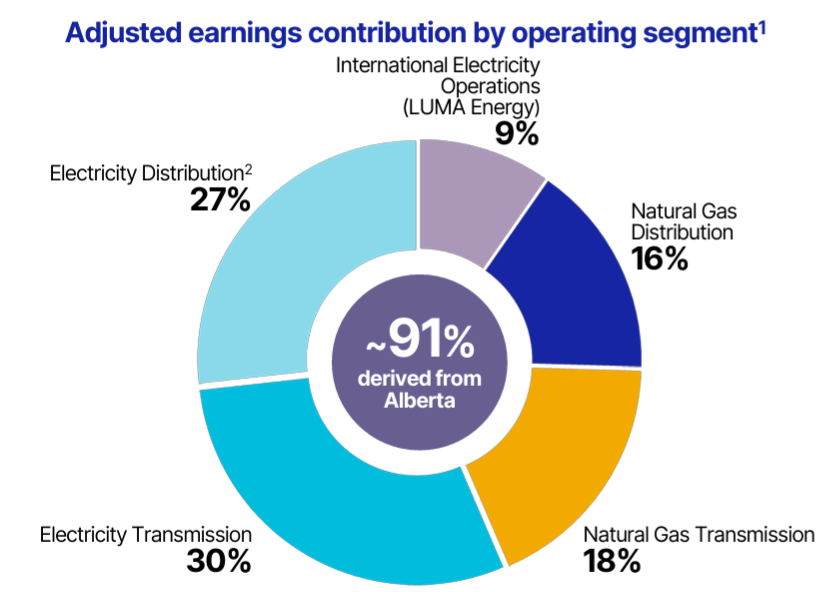 Canadian Utilities: Catalysts Amid Modest Dividend Growth (TSX:CU:CA ...