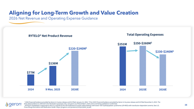 Geron Stock: Under-Promise And Over-Deliver Could Be The 2026 Strategy ...