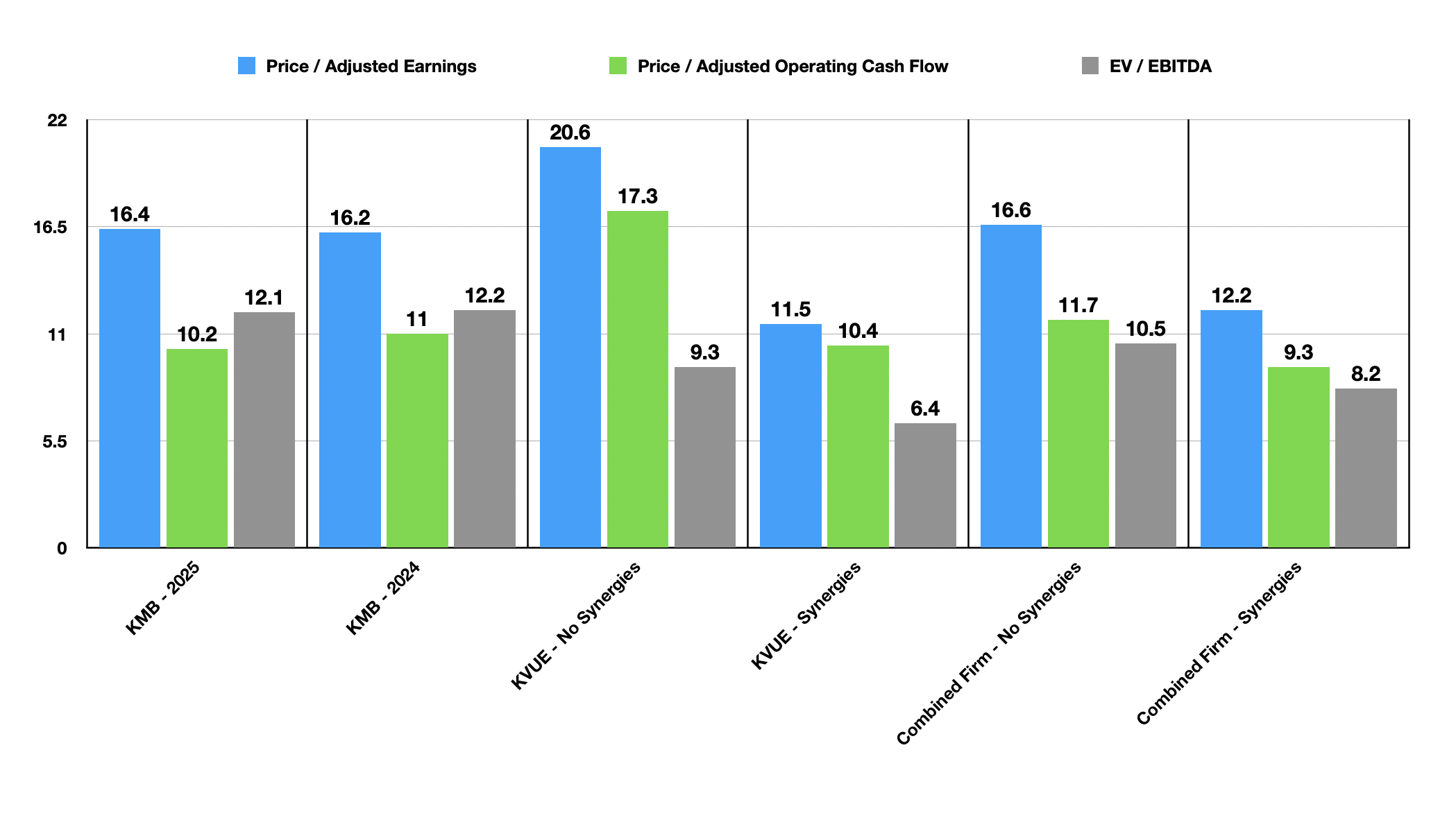 Kimberly-Clark Just Proved Itself As Its Purchase Of Kenvue Nears ...