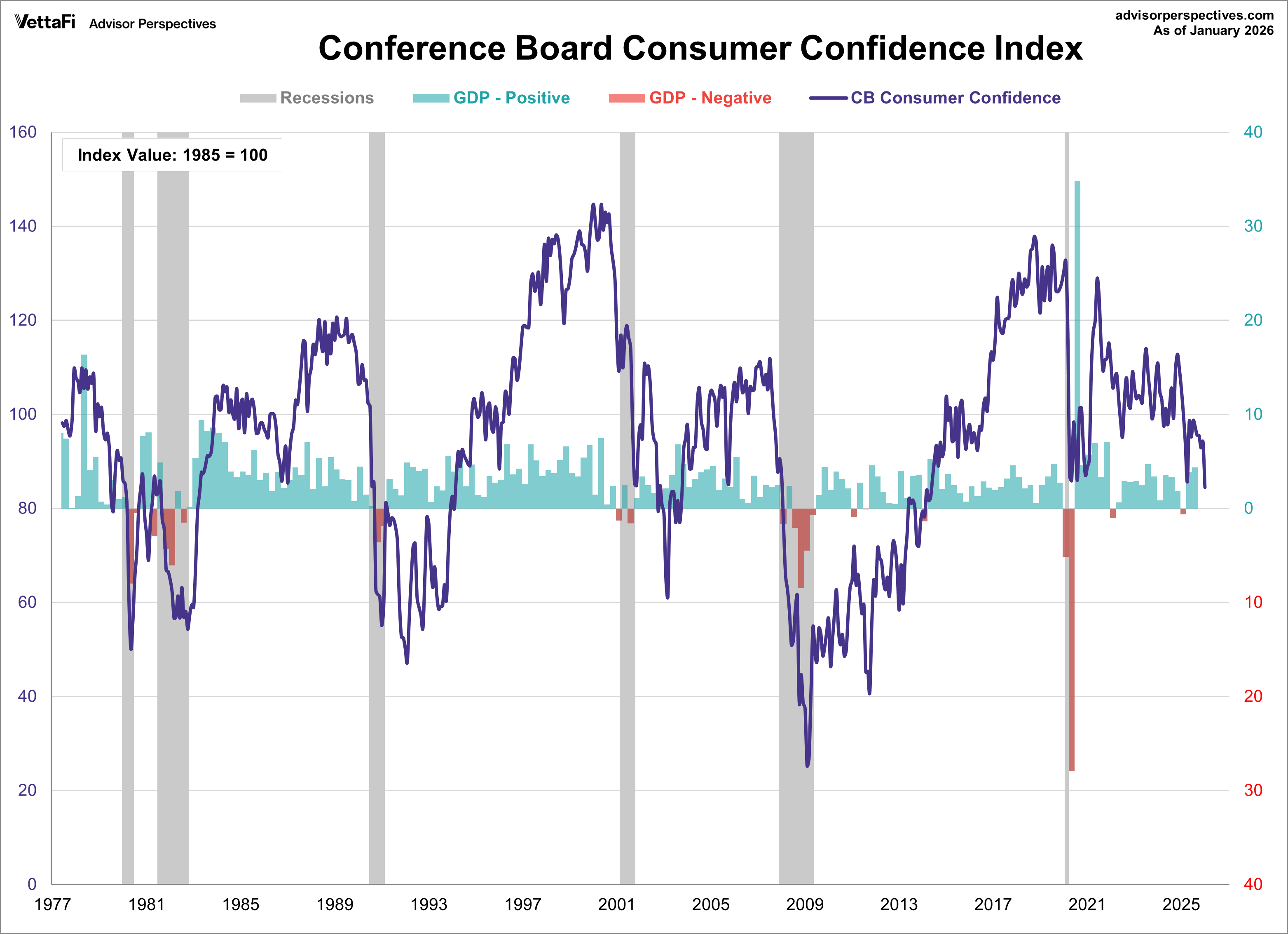 Consumer Confidence Plummets To Lowest Level Since 2014 | Seeking Alpha