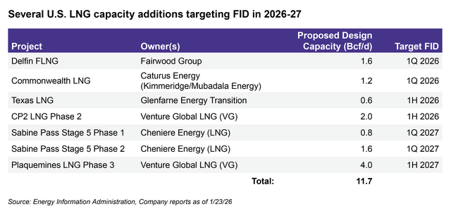 U.S. LNG Exports Surge Despite Q4 2025 Headwinds | Seeking Alpha