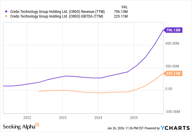 Credo Technology: Golden Opportunity To Buy The Dip (NASDAQ:CRDO ...