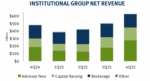 Stifel Financial: Poised For A Growth Inflection (NYSE:SF) | Seeking Alpha