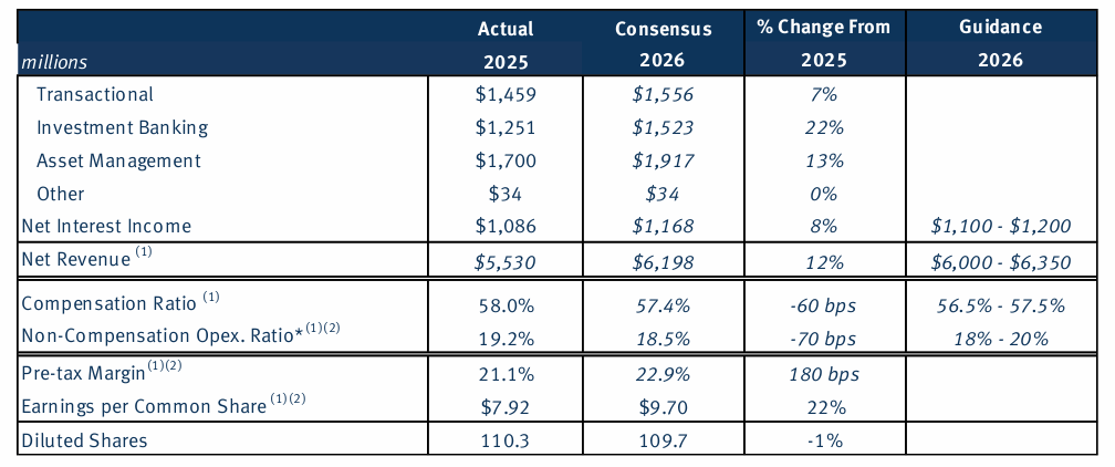 Stifel Financial: Poised For A Growth Inflection (NYSE:SF) | Seeking Alpha