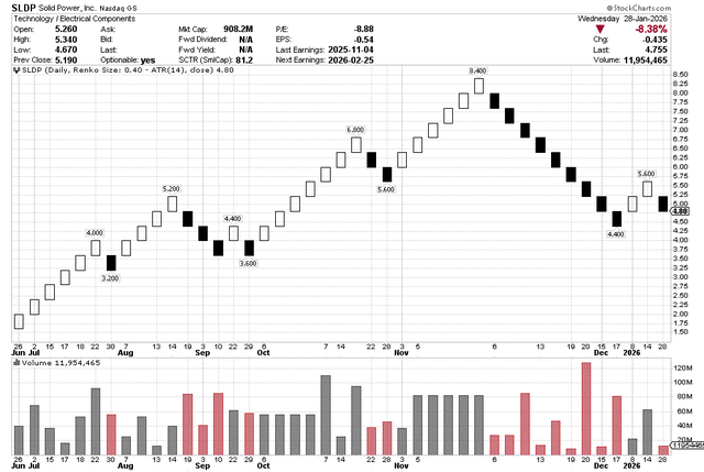 Solid Power: High Risk/Reward Pick Worth A Look (NASDAQ:SLDP) | Seeking ...
