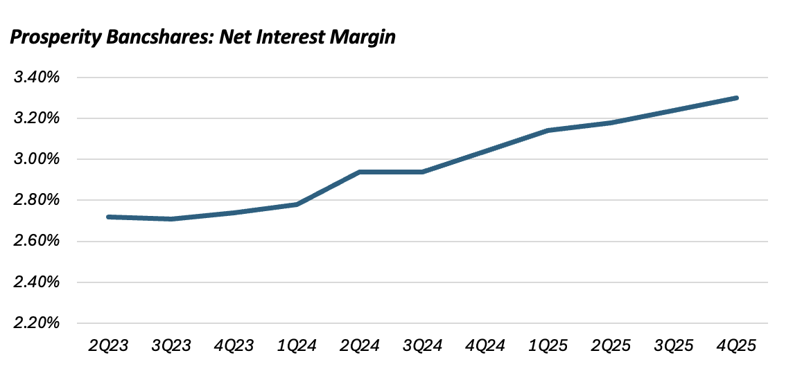 Prosperity Bancshares: Still Not Getting Its Due From The Market (NYSE ...