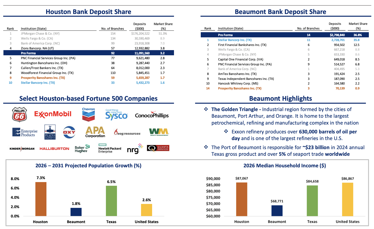 Prosperity Bancshares: Still Not Getting Its Due From The Market (NYSE ...
