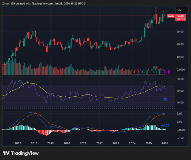 Exelixis Stock Likely To Go Higher On A Possible Key FDA Approval ...
