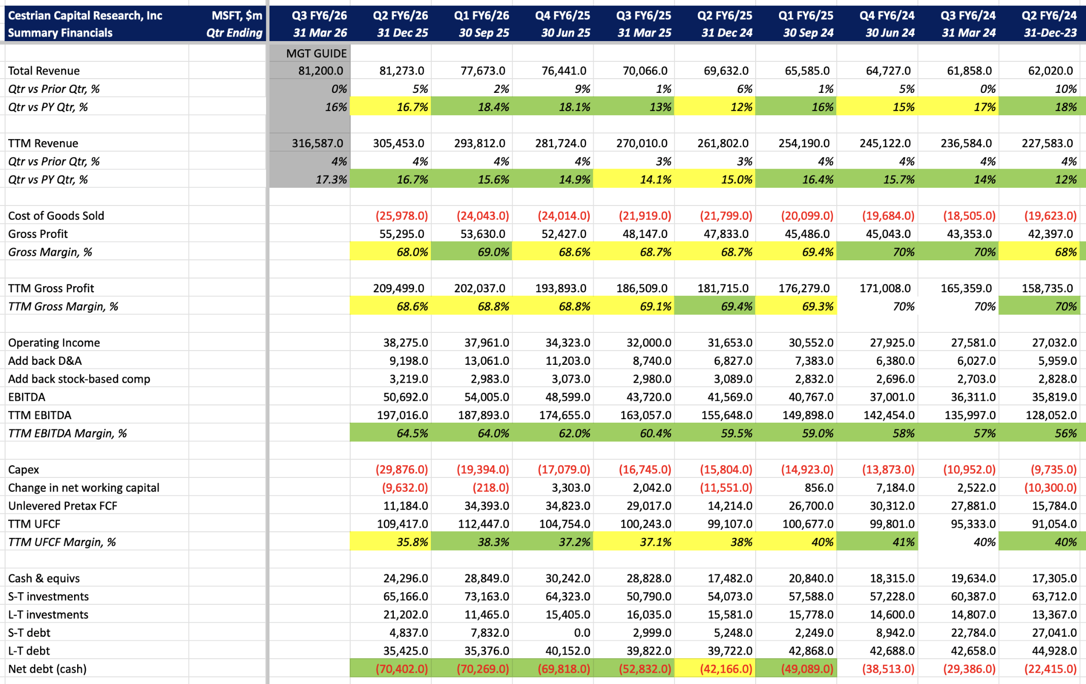 Don't Step Off The Train Too Soon - Microsoft Q2 FY6/26 Earnings Review ...
