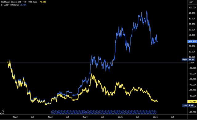 BITO: This Is Not An Income Fund | Seeking Alpha
