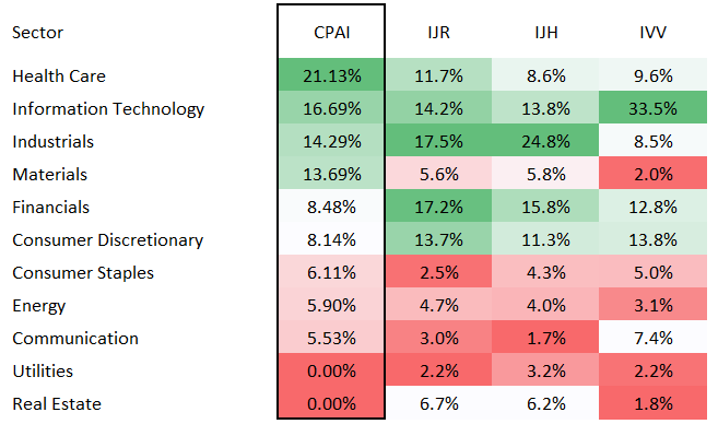 CPAI ETF: Robust Performance Merits Shortlisting, But Beware Of The ...