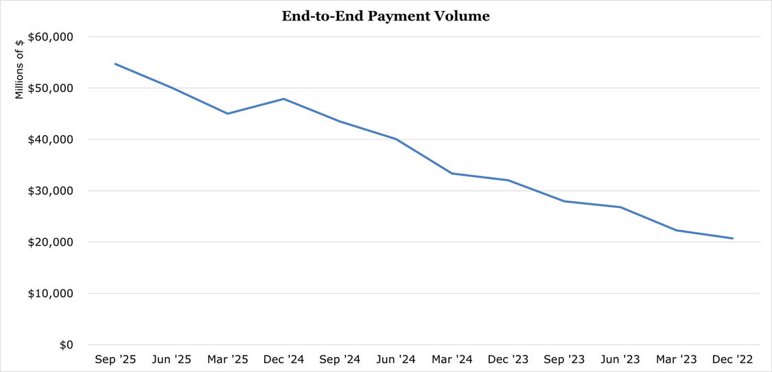 Shift4 Stock’s Bearish Trade Is Crowded Despite Strong Growth Story ...