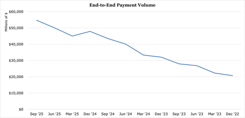 Shift4 Stock’s Bearish Trade Is Crowded Despite Strong Growth Story ...