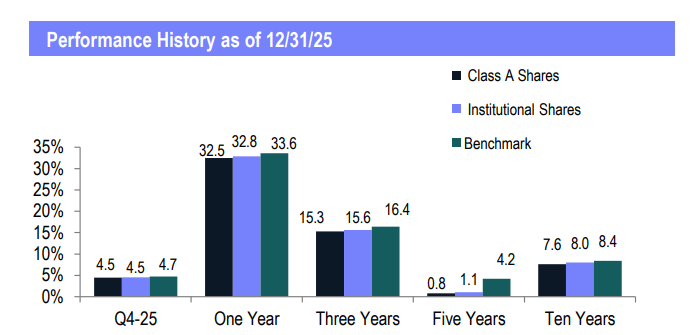Goldman Sachs Emerging Markets Equity Fund Q4 2025 Commentary (GEMIX ...