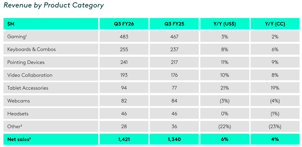 Logitech Stock: Inexpensive After Good Q3, But Better Sector Picks ...