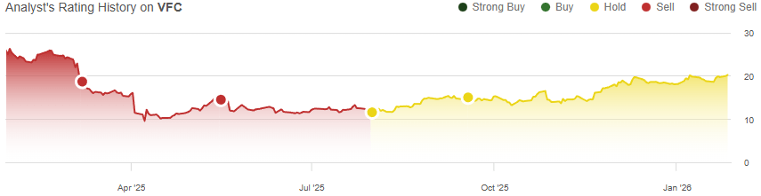 V.F. Corp.: The Turnaround Is Advancing (NYSE:VFC) | Seeking Alpha