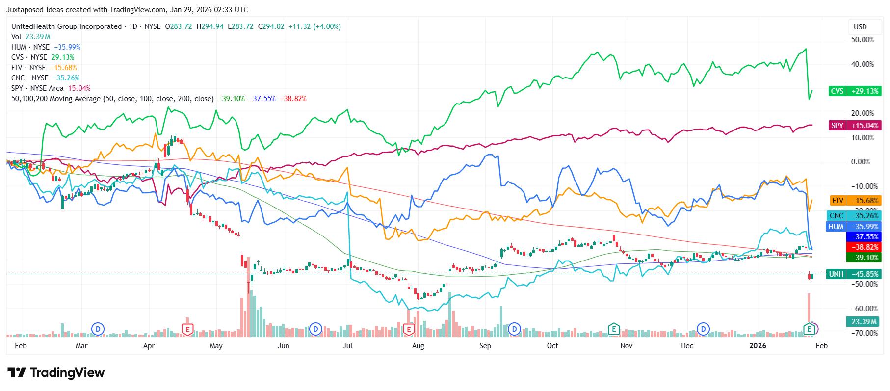 UnitedHealth Stock: Opportunity Is Here - Temporary FY2026 Pain (NYSE ...