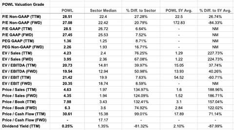Powell Industries: Profitability And Growth Justify The Premium - Still ...
