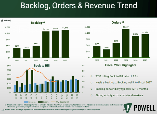 Powell Industries: Profitability And Growth Justify The Premium - Still ...