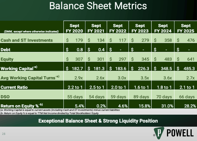 Powell Industries: Profitability And Growth Justify The Premium - Still ...