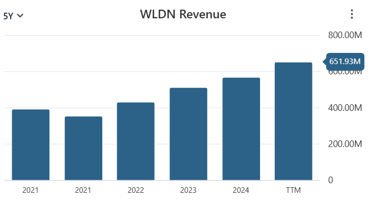 Willdan Group: Grid Modernization To Sustain Current Momentum (NASDAQ ...