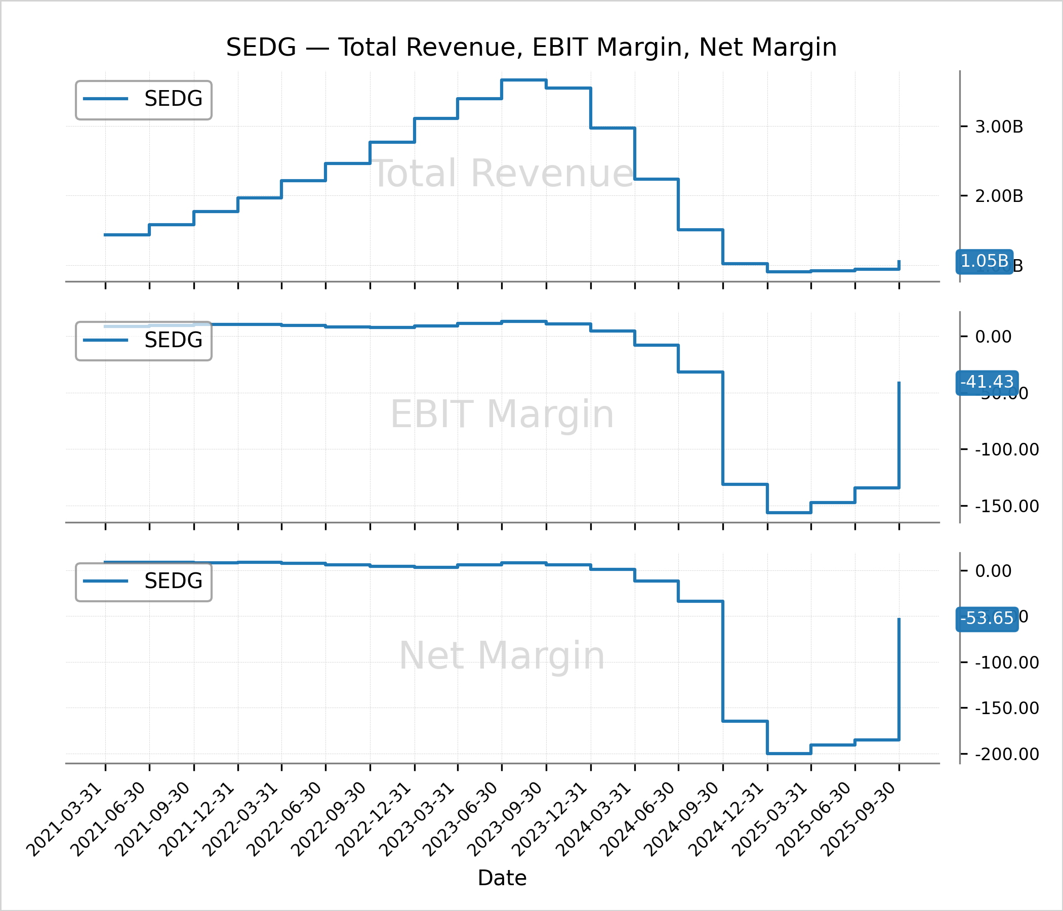 SolarEdge Stock: Hold Until Margins Actually Come Back (NASDAQ:SEDG ...