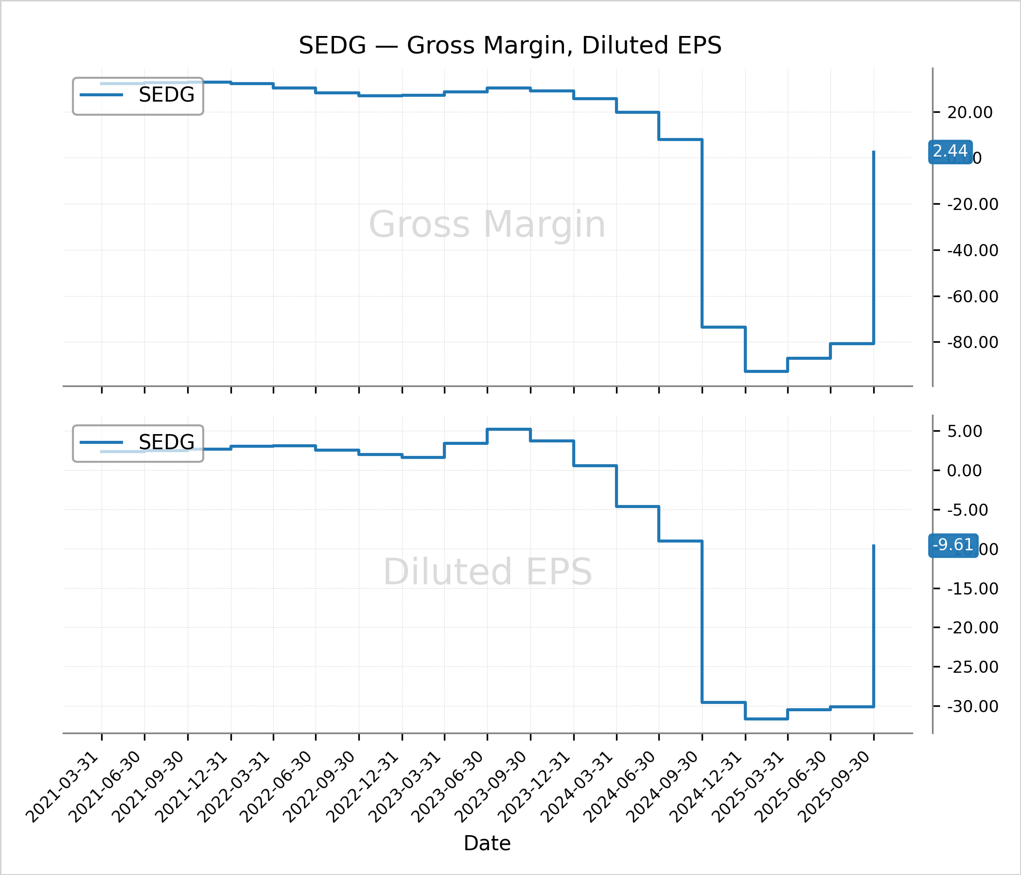 SolarEdge Stock: Hold Until Margins Actually Come Back (NASDAQ:SEDG ...