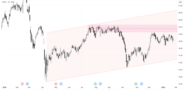 Hercules Capital: 7 Reasons Why This Is The Top BDC For 2026 (NYSE:HTGC ...